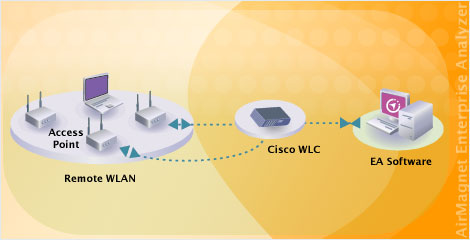 Wireless LAN Training, Wireless LAN Certified Training Program